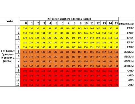 Gre Verbalscoreconversion Raw Score To Gre Score Ppt