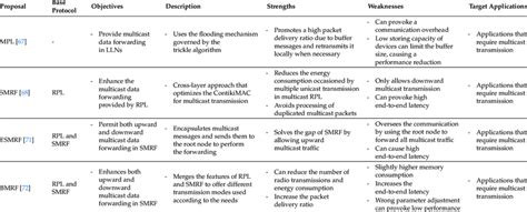 Comparison Among Studied Approaches For Multicast Communication Support Download Scientific