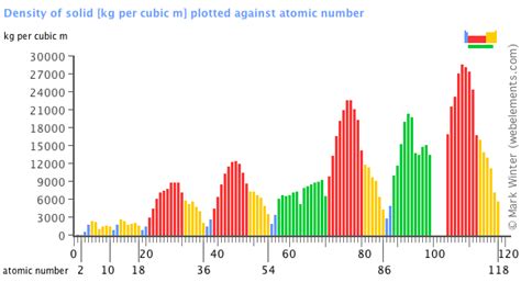 Webelements Periodic Table Periodicity Density Of Solid Bar Chart