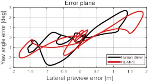 Figure From Development Of A Human Like Model Predictive Path Tracking Control Algorithm For