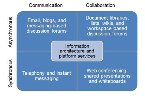 Compelling Collaboration Capabilities In Microsoft Onenote