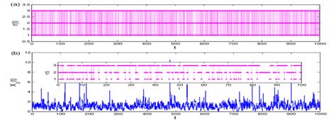 a computer simulation of a sample path of markov chain r t b a