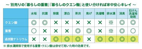 重曹 クエン酸 使い分け Google 検索 重曹 お掃除 クエン酸