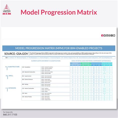 Model Progression Matrix Building Design Relatable Bim Model