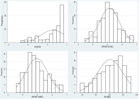 Distribution Of Eq 5d Sf 6d Uk Sf 6d Hk And Sgrq Scores