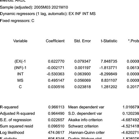 Results And Estimations Of Parameters Ardl Method Download