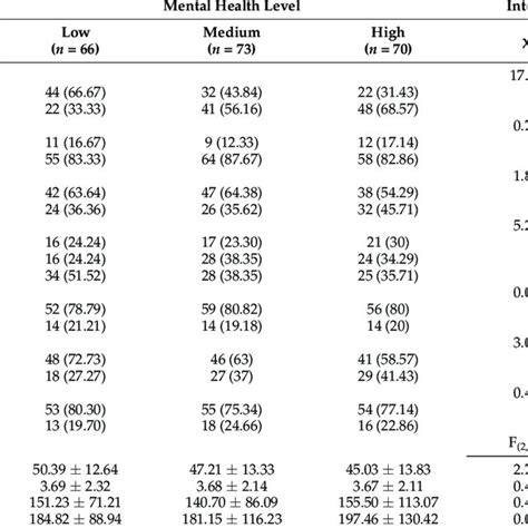 proactive and reactive coping strategies multiple linear regression