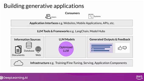 abhiram ravikumar on linkedin llms genai