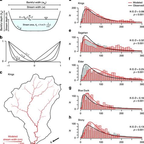 Conceptual Model Of Relationship Between Changing Streamflow Conditions Download Scientific
