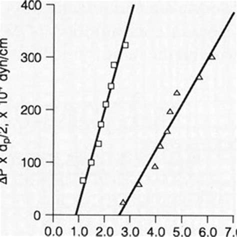 Typical Experimental Data On The Elastic Shear Modulus Of One Cell From