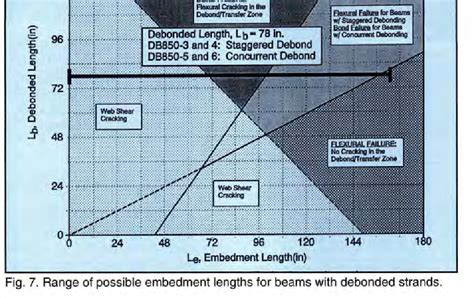 Figure 1 From Predicting The Bond Behavior Of Prestressed Concrete Beams Containing Debonded