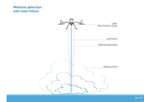 Methane Detection