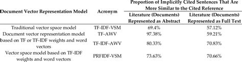 Implicit Citation Sentences Based On Various Document Vector