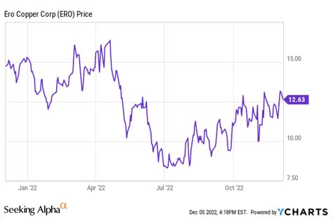 Ero Copper Exposure To Copper Production But High Overhead Costs A