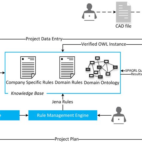 Knowledge Based Service Composition In A Cloud Manufacturing Environment Download Scientific