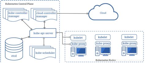Kubernetes Controller Manager原理浅析controller Manager作用 Csdn博客