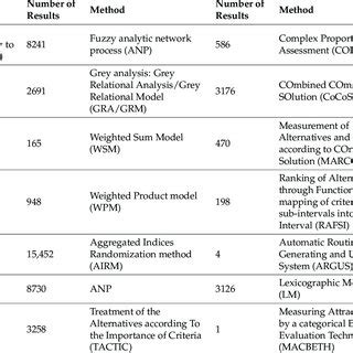 PDF Multi Criteria Decision Making MCDM Methods And Concepts