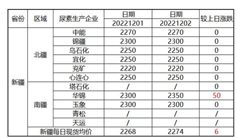 新疆中亚商品交易中心：现货指导价为2274元吨 哔哩哔哩