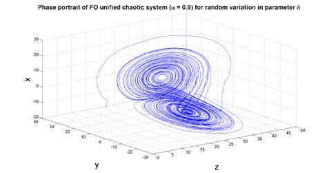 Phase Portrait Of Fractional Order Unified Chaotic System With Random Download Scientific