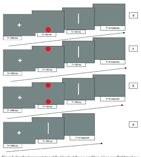 Graphical Representation Of The 4 Levels Of The Cue Condition A No