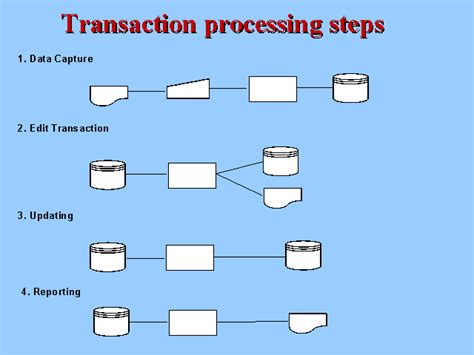 What Is A Transaction Processing System Explain With Examples Design Talk