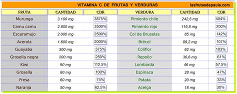 Frutas Y Verduras Que Contienen Vitamina C