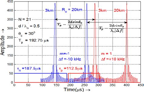 figure 4 from range and angle measurement in a linear pulsed frequency