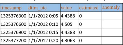 Table 1 From Ami Smart Meter Big Data Analytics For Time Series Of Electricity Consumption