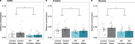 A Relative Concentration Of Gamma Aminobutyric Acid Gaba B