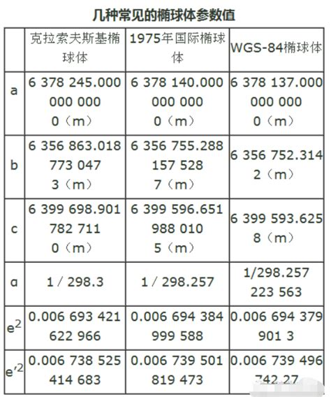 常用坐标系统知识点汇总 参数 椭球 投影