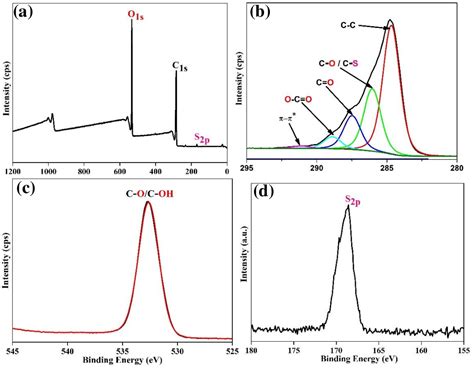 Figure 1 From Continuous Hydrothermal Flow Synthesis Of S Functionalised Carbon Quantum Dots For
