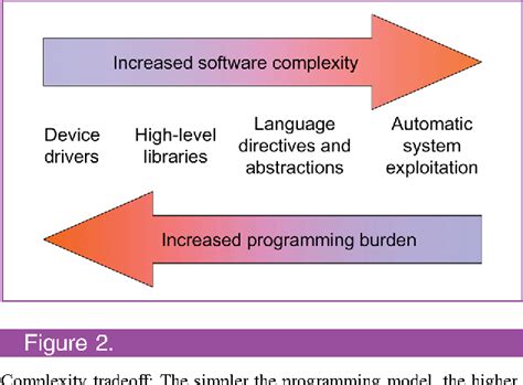 figure 2 from a taxonomy of accelerator architectures and their programming models semantic