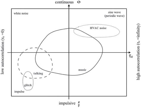 Figure 2 From The Autocorrelation Based Analysis As A Tool Of Sound