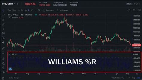 What Is Oscillator Trading Top Indicators To Use Phemex Academy