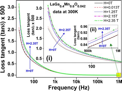 Figure S1 Room Temperature Loss Tangent Tanδ As A Function Of