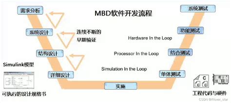 simulink代码生成（一）——基于模型设计的开发流程 simulink算法开发步骤 csdn博客