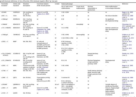 Table 1 From The Homeobox Gene Otx2 In Development And Disease Semantic Scholar