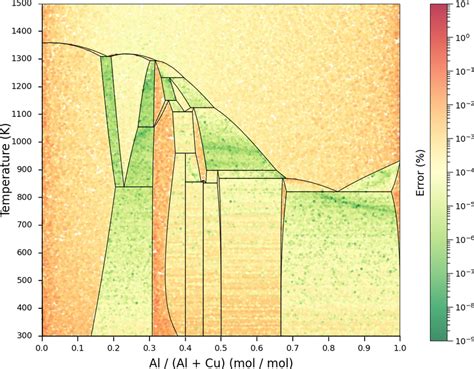 5 Heat Maps Of Physical And Thermochemical Property Errors For The Al