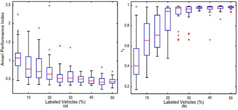 Influence Of Labeling On The Estimation Quality Of A Semi Supervised Download Scientific