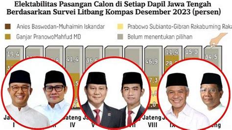 Hasil Survei Elektabilitas Capres Anies Vs Prabowo Vs Ganjar Di Jawa