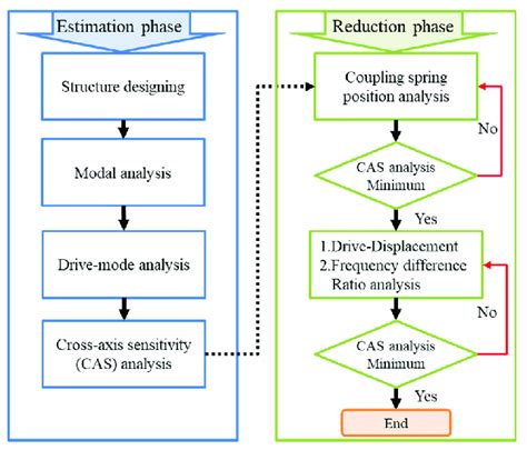 Proposed Design Approach Workflow For Cross Axis Sensitivity Analysis Download Scientific