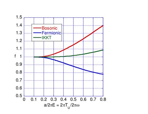 Showing Predicted Results For The Effect Of Quantum Statistics On