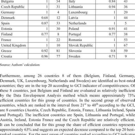 Efficiency Results For Countries And Indices Of Competitiveness