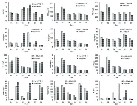 Physicochemical And Biological Parameters In The Dams Water Of Jordan Download Scientific