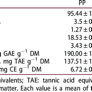 Composition Of PP And Its Extract PPE Download Scientific Diagram