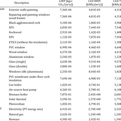 Summary Of The Simapro Impacts Download Table