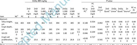 Jejunal Morphology And Crypt Cell Proliferation Of Nursery Pigs Fed
