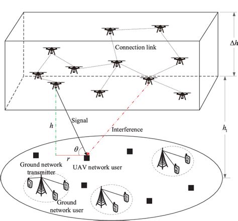 Figure 12 From The Performance Analysis Of Spectrum Sharing Between Uav