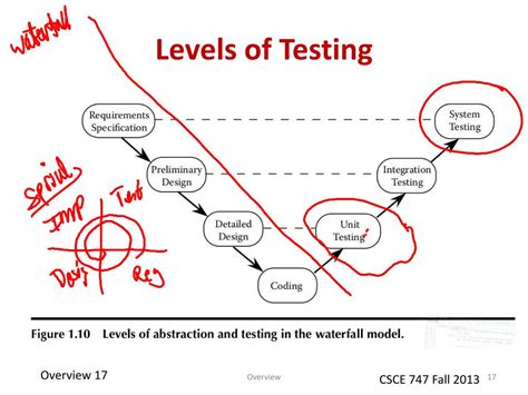Ppt Csce 747 Software Testing And Quality Assurance Powerpoint
