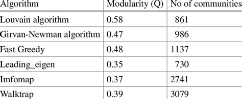 Modularity Of The Network When Partitioned By Each Algorithm